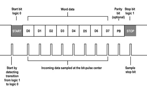 uart explained dev center