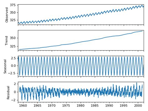 python statsmodels seasonal decompose what is naive