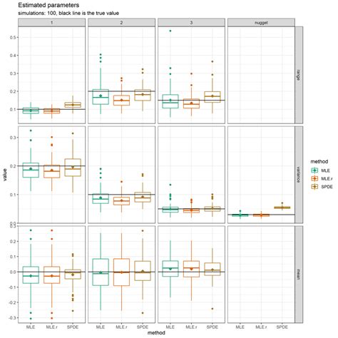 estimated covariance and mean parameters of mle and spde methods of