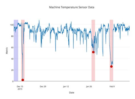 unsupervised real time anomaly detection for streaming data