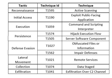 lazarus group targeting windows iis web servers advisories