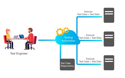 making use of automated testing calculating benefits from software