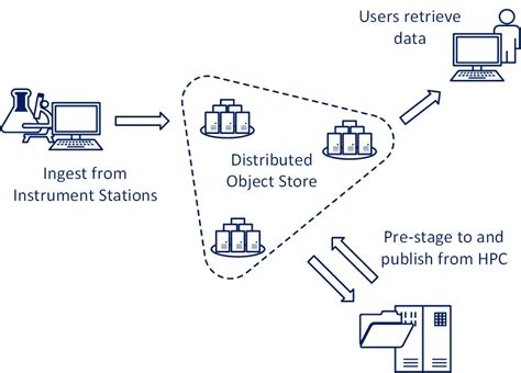 object storage as a solution for hpc ocf