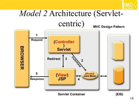 java web programming [6 9] mvc