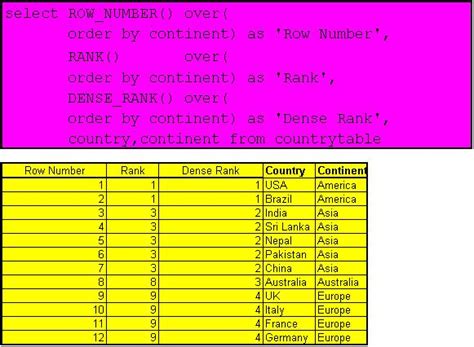 database varam row number rank and dense rank functions