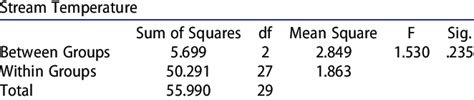 Analysis Of Variance For Stream Total Dissolved Solids Across Zones