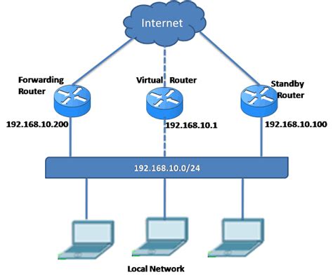 Virtual Routers Explained With Its Configuration