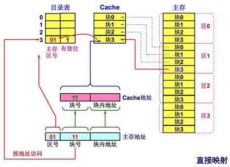 计算机组成与体系结构 存储系统 csdn博客