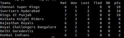 python web scraping of ipl point table and graph plotting