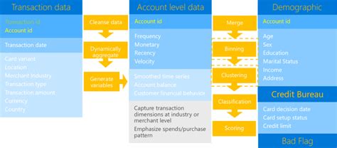 data science accelerator for credit risk prediction