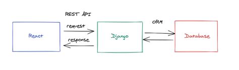 如何使用django db sqlite3作为react的数据库来存储数据？[关闭]