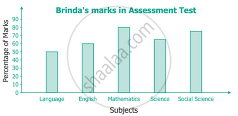Read The Given Bar Graph Which Shows The Percentage Of Marks Obtained