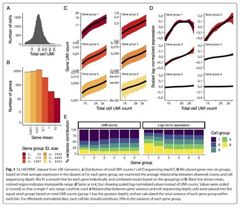 Single Cell Rna Seq Normalization Identification Of Most Variable