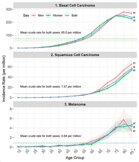 Age Specific Incidence Rates Download Scientific Diagram