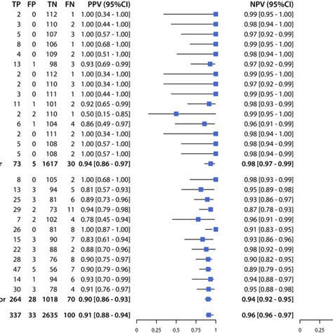 Positive Predictive Value Ppv And Negative Predictive Value Npv Of