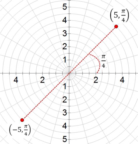 The Polar Coordinate System And Polar Graphs Read Trigonometry