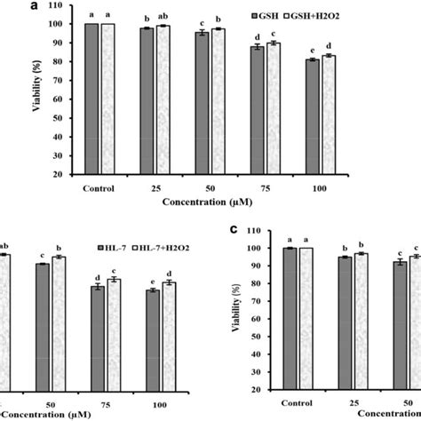 The Effect Of Different Concentrations Of H2o2 On The Cell Viability Of