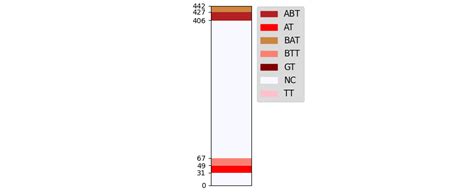 python create vertical stacked bar chart referenced to y