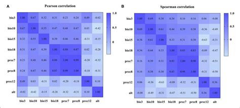 Correlation Coefficients Among Variables After Variable Screening