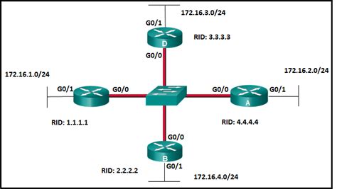 ccna 3 v7 modules 1 2 ospf concepts and configuration exam answers