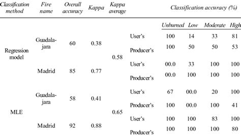 Overall Classification Accuracy For Classification Methods Using