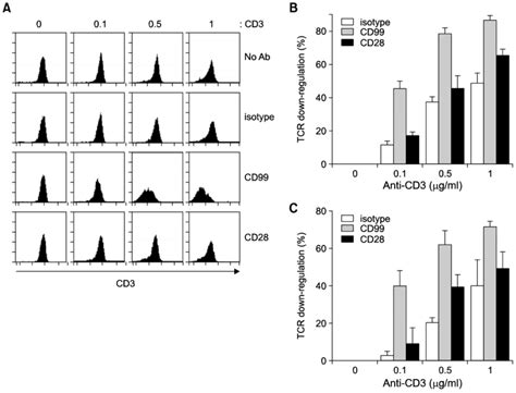 Enhanced Tcr Down Regulation After Stimulation With Anti Cd3 Plus Cd99