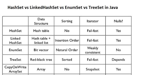 distinction between hashset treeset and linkedhashset in java the