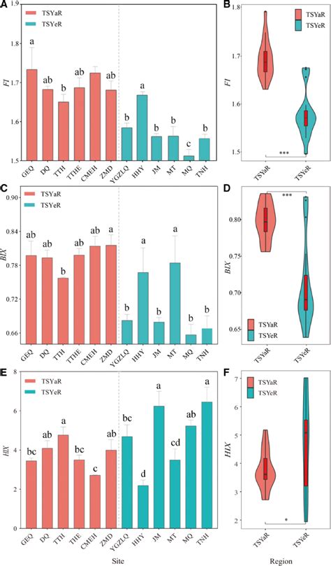 bar plots and vioplot box plots showed the spatial