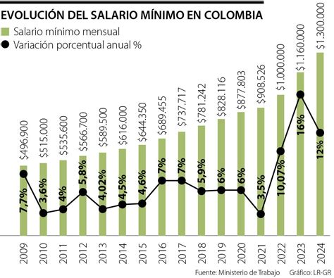 El Gobierno Decretó Un Incremento De 12 Para El Salario Mínimo De 2024