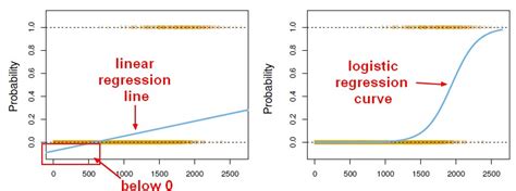 machine learning univariate simple logistic regression [gerardnico]