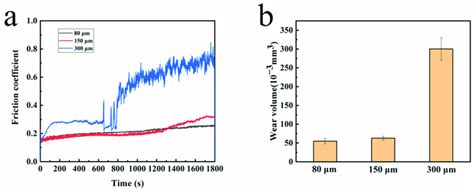 The Variations Of Friction Coefficient A And Wear Volume B Of The