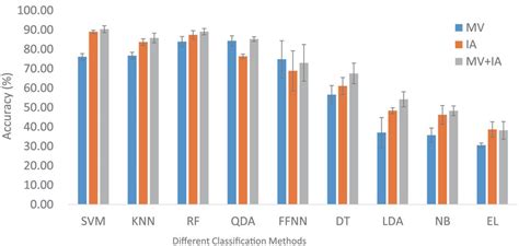 Classification Accuracy Under Different Features And Different