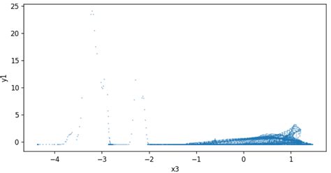 python why loss is so high for 4 inputs 2 outputs