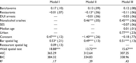Spatial Regression Model Results Predicting Dui Crash Rate Download