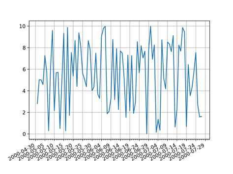 python formatting x axis with per day frequency in