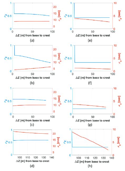 Left Spatial Correlations Standard Deviations Height Complete
