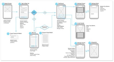 pin by dee tron on ux flow diagrams pinterest user experience