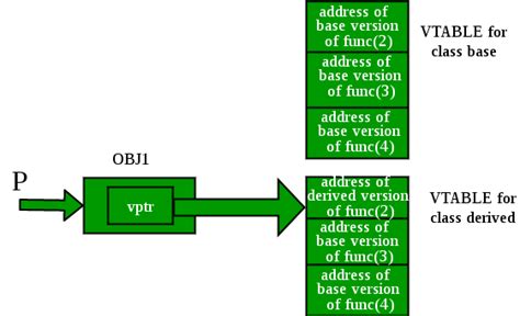 5 2 virtual functions in c engineering libretexts