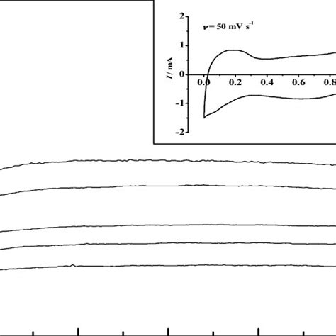 Current Vs Potential Curves Of The Electrocatalytic Oxidation Of H 2