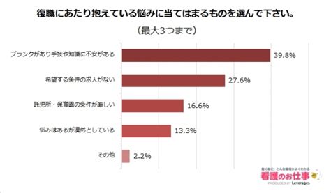出産・育児で離職中の看護師 92％以上が復職に不安あり 看護師の復職に関する意識調査 企業リリース 日刊工業新聞 電子版