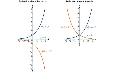 graphs of exponential functions algebra and trigonometry