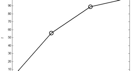 everything modelling and simulation polynomial curve
