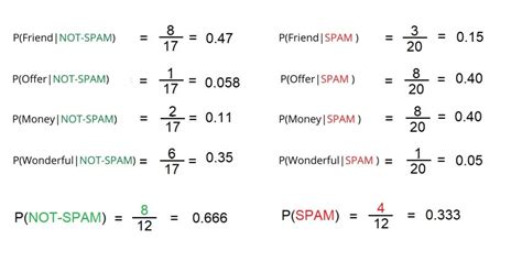 naive bayes classifier with python askpython