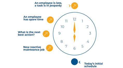 dynamic workforce scheduling and real time dispatching solution