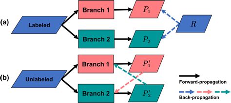 Cross Pseudo Regression Strategy A The Supervised Step B The