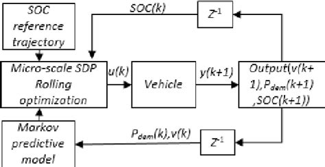 Figure 1 From A Stochastic Model Predictive Control Strategy For