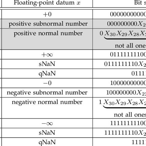relationship between floating point datum x and its encoding into