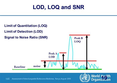 Validation Of Analytical Methods Ppt Video Online Download