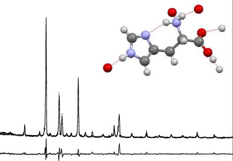 X Ray Powder Diffraction Pattern For The L Histidine Crystal The Solid