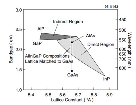 Bandgap And Lattice Constant Of Algainp Alloys [246] Download